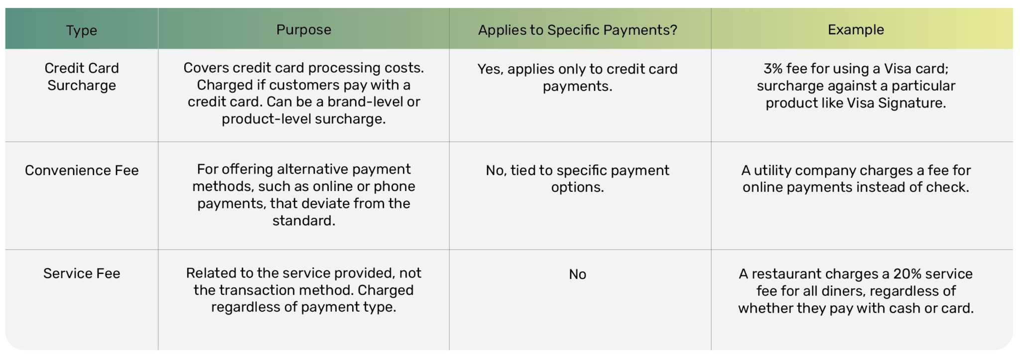 Can I Legally Charge a Credit Card Fee to My Customers? - ECS Payments